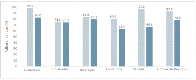 Comparison of adherence rates (%) by country: self-reported adherence ...
