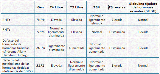 Notas aclaratorias: RHTβ: resistencia a hormona tiroidea alfa, RHTα ...